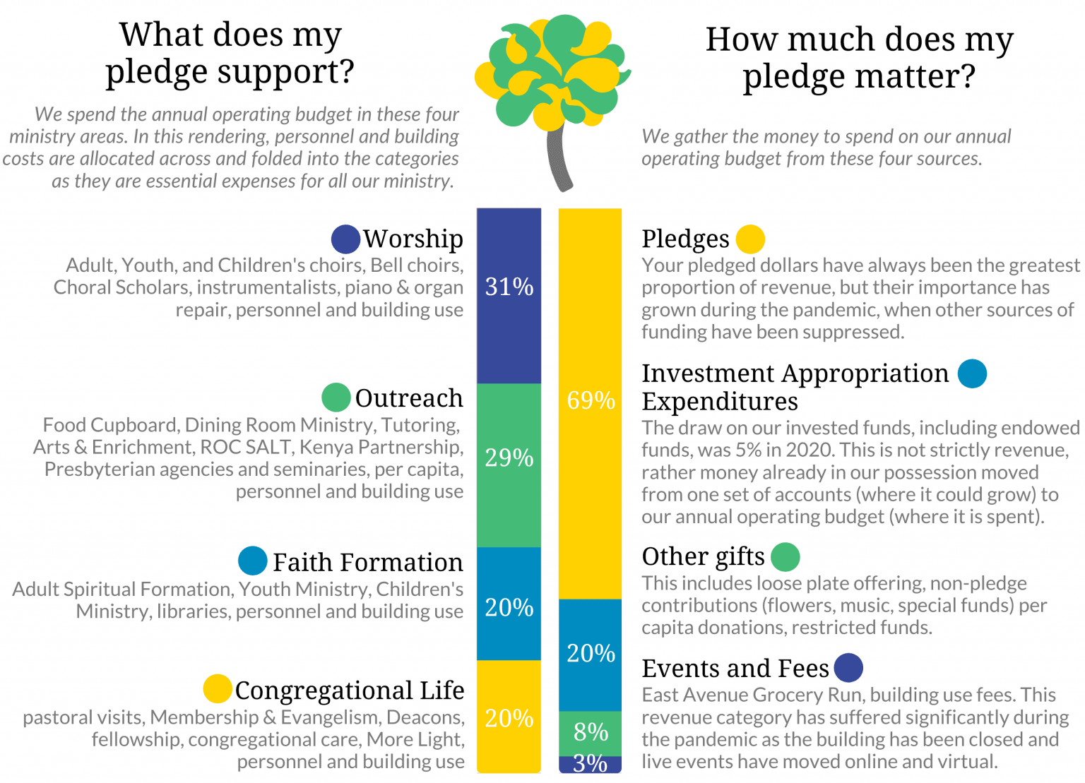 Your Pledge to Third Church - Third Presbyterian Church